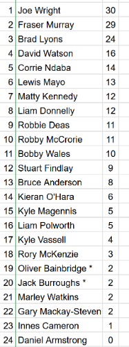 Kilmarnock 1-1 Hibs - 15/3/25 - SPFL Premiership - KFCSA MOTM - CB's ...