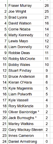 Kilmarnock 2-4 Rangers - 26/02/25 - SPFL Premiership - KFCSA MOTM - CB ...